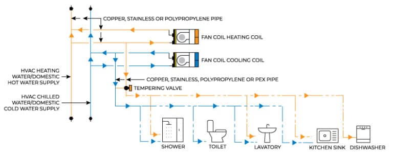 Integrated Piping Systems | Williams